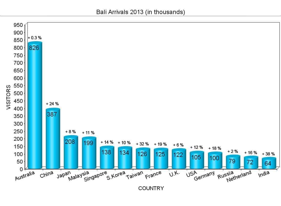 Bali Tourist Arrivals 2013 – Spa Nusa Dua | Sekar Jagat Spa